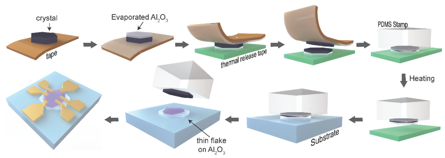 2D magnetic & topological materials – Zhang & Ruan Lab